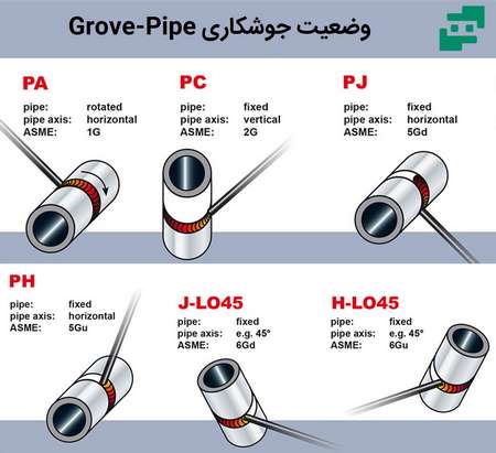 وضعیت های جوشکاری (آموزش ویدیویی 16 روش اصلی Welding )